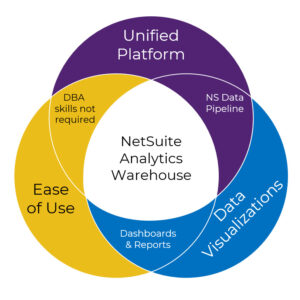 Why Adopt NetSuite Analytics Warehouse to Accelerate Growth